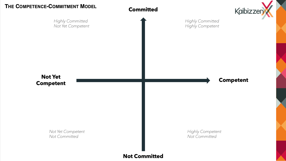 The Competence - Commitment Model | Kaibizzen